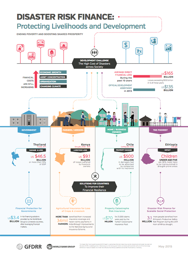 Disaster Risk Finance: Protecting Livelihoods and Development | GFDRR